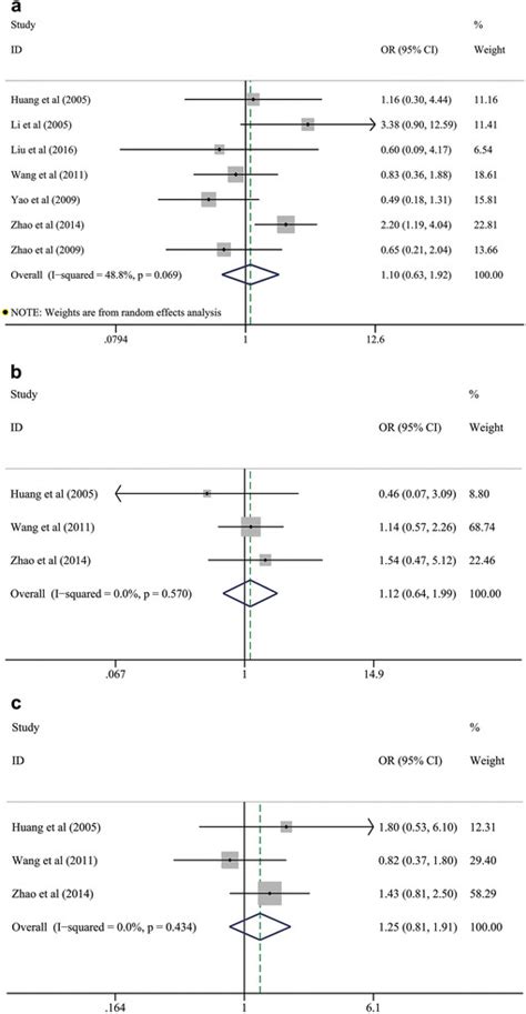 Pooled Analyses For Assessing The Associations Between Hsp27 Expression