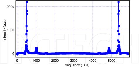 Figure 1 From Fourier Transform Based Hyperspectral Imaging Semantic Scholar