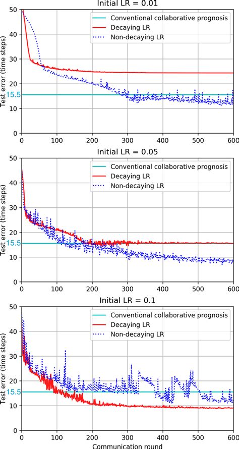 effect of learning rate on model performance parameters c e n