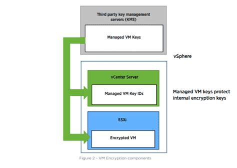 Vmware Vm Encryption In Vsphere 6 5 4sysops
