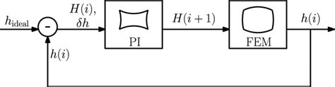Schematic Representation Of The Optimization Scheme Using A Feedback
