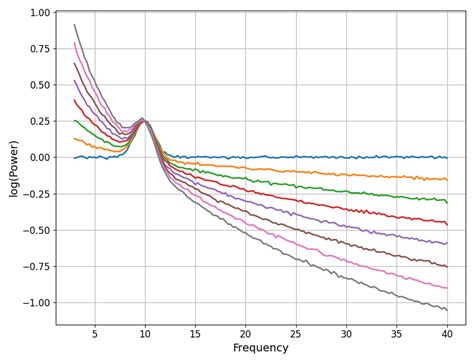 Aperiodic Parameters — Specparam 2 0 0rc2 Documentation