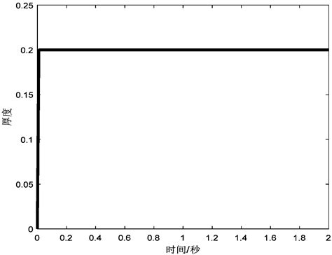 Singular Perturbation Model Based Method For Cooperatively Controlling Shape And Thickness Of