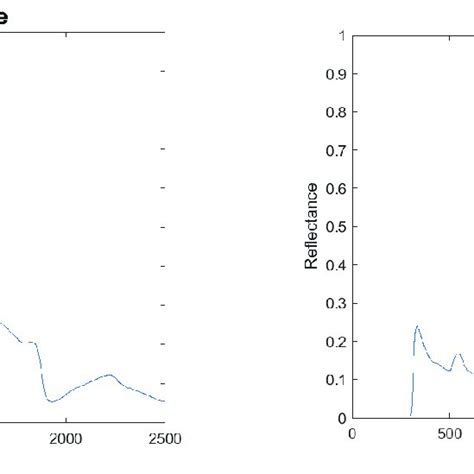 Surface Level Reflectance Of A White Fir Tree Vs Modtran Simulated Toa Download Scientific