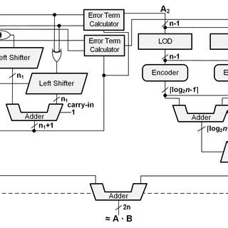 Structure Of The Proposed Two Stage Logarithmic Multiplier Download Scientific Diagram