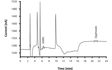Measuring Herbicides In Drinking Water Metrohm