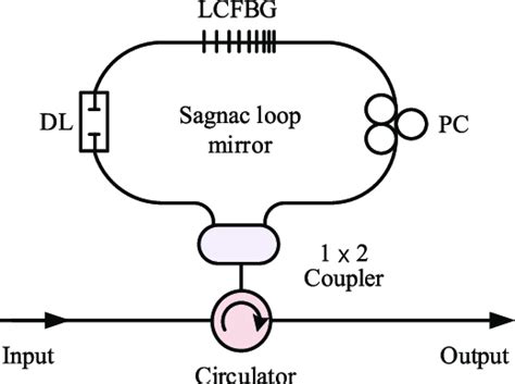 Spectral Shaper Based On A Sagnac Loop Mirror Incorporating An Lcfbg Download Scientific