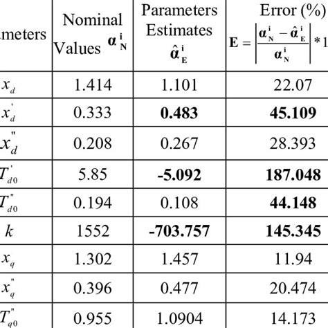 Full Order Synchronous Machine Parameter Estimation From Noisy Data Download Table