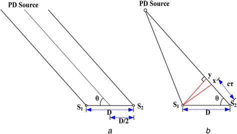 Tdoa Between Two Pd Signals A Far‐field B Near‐field Download Scientific Diagram