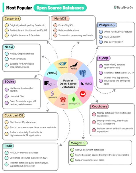Dataengineering Database Sql Nosql Mysql Postgresql Mariadb