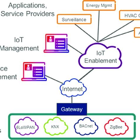 Proposed Iot Blockchain Platform System Architecture Download