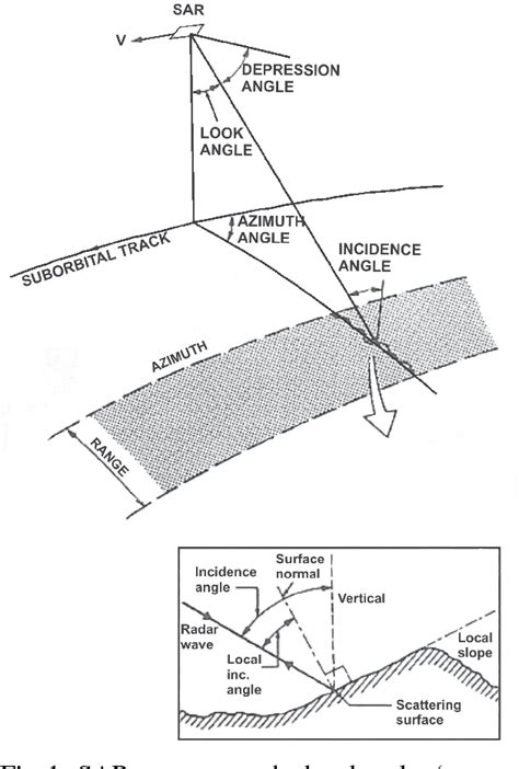 Figure 1 From Radar Interferometry In Surface Deformation Detection With Orbital Data Semantic