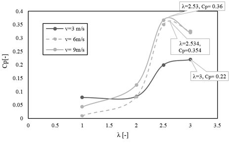 Power Coefficient Cp Versus Tsr λ At Different Wind Speed λ2