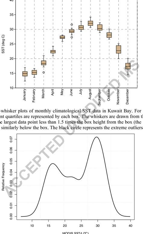 Empirical Probability Density Function Epdf Of Collected Sst Data