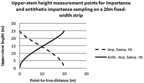 Upper Stem Height Measurement Points Versus Tree Distance For