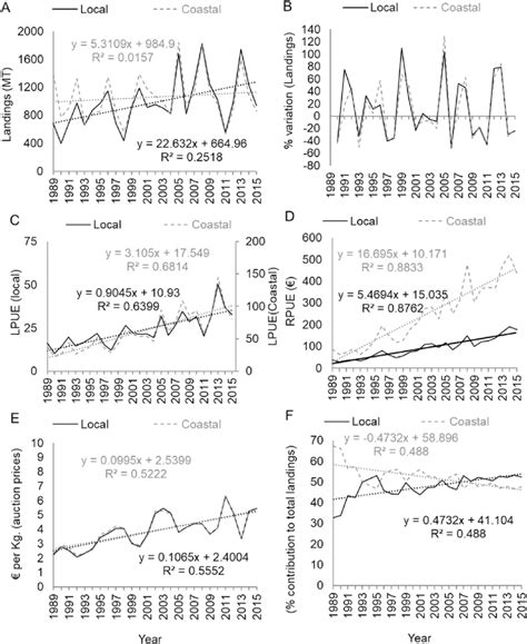 Annual Total Octopus Landings A Intra Annual Variability Of Total Download Scientific