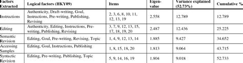eigenvalues of rotated factors the variance explained by each and all