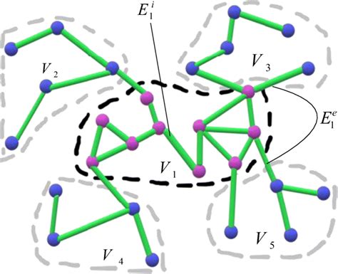 Community Partition Of Local Distance Download Scientific Diagram