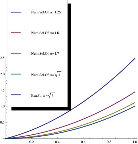 Numerical Solutions Different α And Exact Solution α √ 3 For Download Scientific Diagram