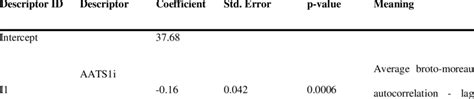 Physical Significance Of Descriptors And Validation Parameters Of Qsar