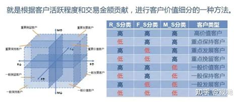 excel探索性分析 rfm分析细分价值客户 知乎