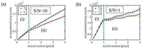 Fast 2d Subpixel Displacement Estimation
