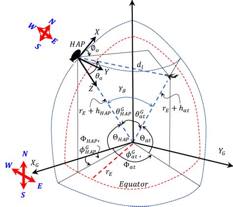 Geocentric Coordinate System For Aircraft Hap Aeronautical Network