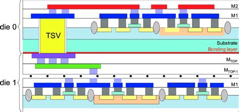 A 3d Ic With Via First Tsv And Face To Back Die Stacking Download Scientific Diagram