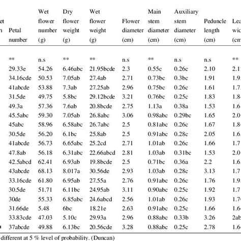 Mean Comparison Of Interaction Effects Between Sowing Date × Plant
