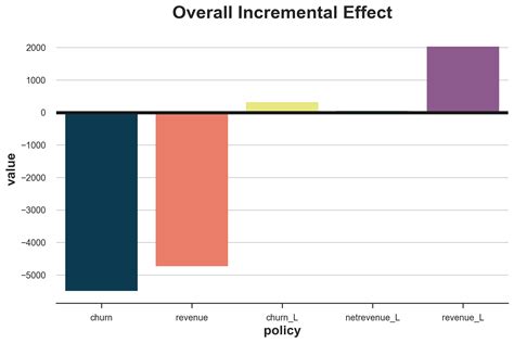 Beyond Churn Prediction And Churn Uplift Towards Data Science
