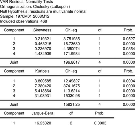 var 6 residual normality tests download scientific diagram