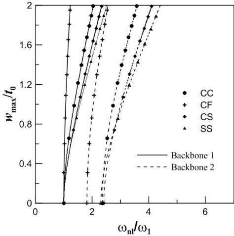 Backbone Curves Of Parabolic Taper Afg Material ︀ E ξ E 0 1 ξ