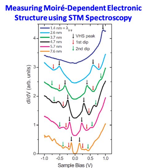 Twisted Bilayer Graphene Physics