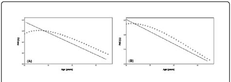 Comparison Between Multiplicative Regression Equation With Four