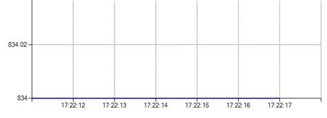 c chart 轴对象 自动间隔没有正确的值。 opengps cn