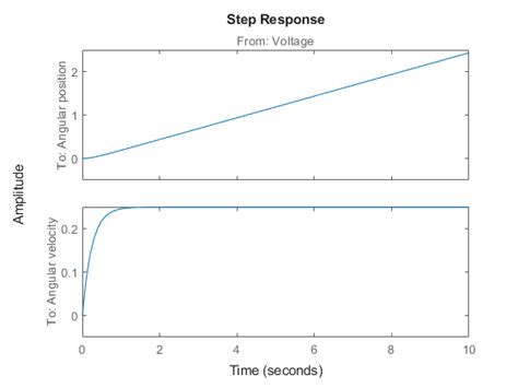 Represent Nonlinear Dynamics Using Matlab File For Grey Box Estimation Matlab And Simulink Example