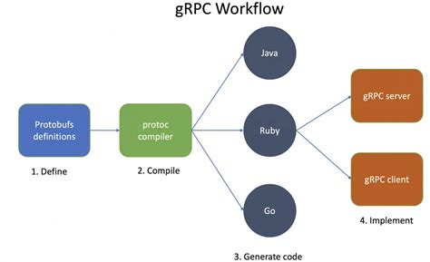 How To Automate Grpc Tests Testvagrant