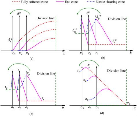 Development Of Key Variables In The Process Of Shear Band Propagation
