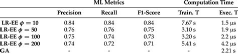 Machine Learning Metrics For Lr Ee And Ga Download Scientific Diagram