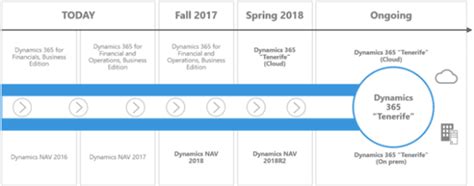 microsoft dynamics nav business central announcing microsoft dynamics