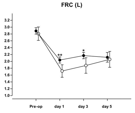 Measurements Of Functional Residual Capacity Preoperative Functional
