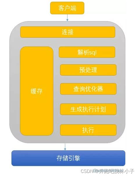 mysql优化：从创建到查询的全方位指南 csdn博客