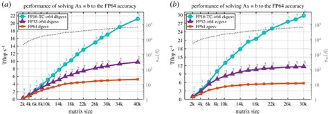 Mixed Precision Iterative Refinement Using Tensor Cores On Gpus To