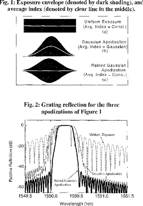 Figure 1 From Apodized Fiber Bragg Gratings For Dwdm Applications Using Uniform Phase Mask
