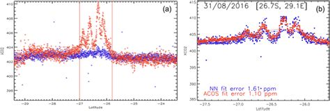 Xco 2 Estimated By The Acos Algorithm Red And The Nn Approach Blue Download Scientific
