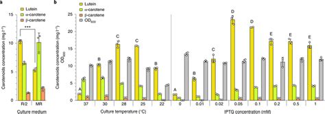 Enhancement Of Lutein Production By Optimization Of Culture Download Scientific Diagram