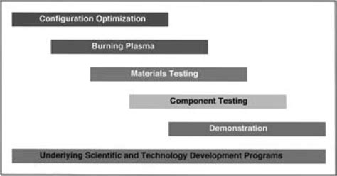 Overlapping Scientific And Technological Challenges Define The Sequence