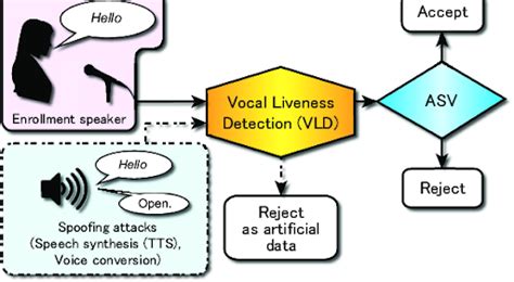 Voice Anti Spoofing Origin And Methods — Antispoofing Wiki