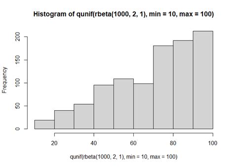 Simulation Generate Random Values From A Distribution With A Certain