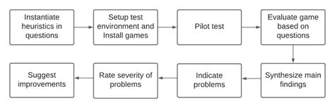 Call Game Evaluation Procedure Download Scientific Diagram